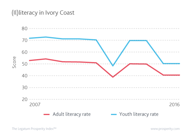 Ivory Coast (Ranked 123rd) :: Legatum Prosperity Index 2016